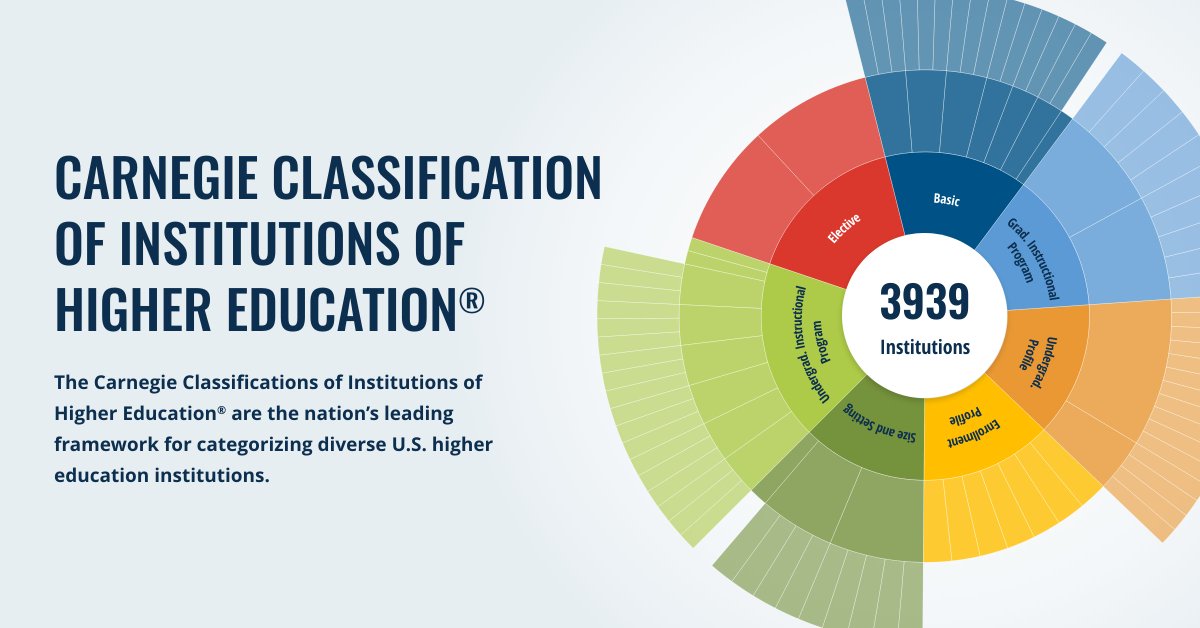 Carnegie Classifications Redesign Better Reflects the Higher Education ...